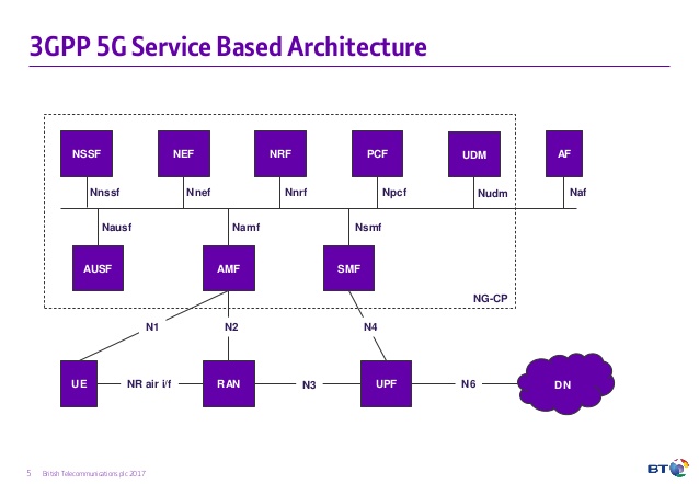 3gpp 5g Network Architecture- WallpaperUse
